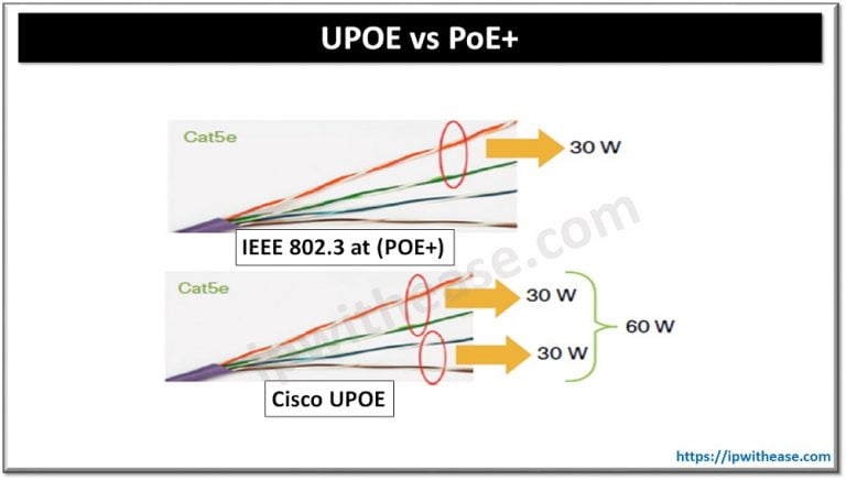 UPOE vs POE+ - Understand the Difference - IP With Ease