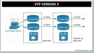 VTP Version 3 Guide - IP With Ease