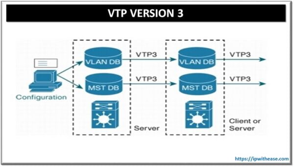 VTP Version 3 Guide - IP With Ease