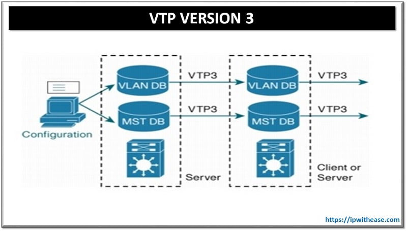 Vtp Version 3 Guide Ip With Ease