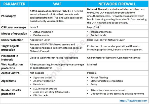 Web Application Firewall (WAF) vs Network Firewall : Know the ...