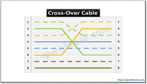 Difference Between Straight Through and Crossover Cables - IP With Ease