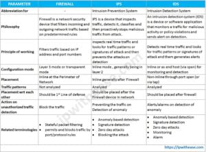 IDS vs IPS vs Firewall - Know the Difference - IP With Ease