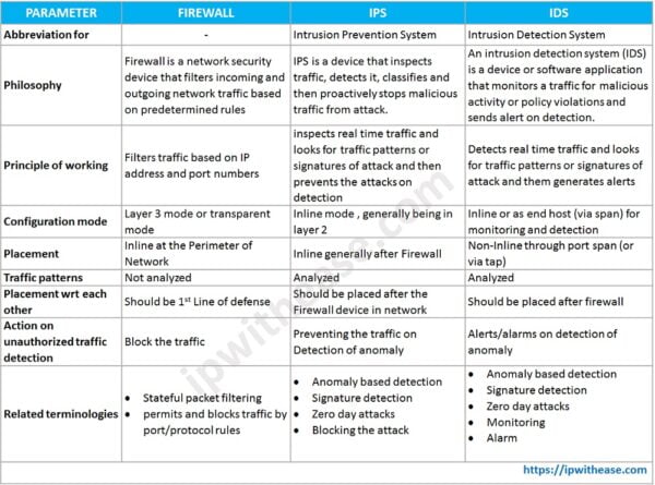 IDS vs IPS vs Firewall - Know the Difference - IP With Ease