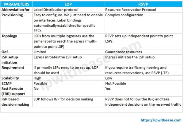 MPLS LDP vs RSVP-TE - IP With Ease MPLS LDP vs RSVP-TE - IP With Ease