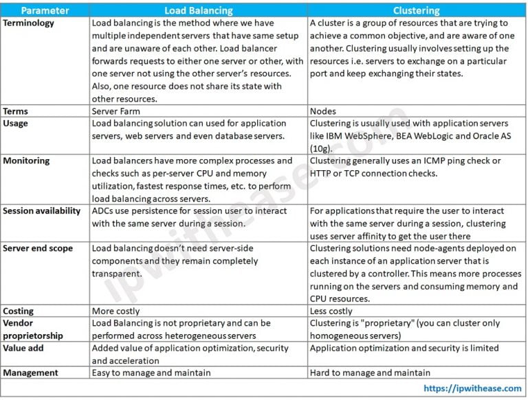 Load Balancing vs Clustering: Detailed Comparison - IP With Ease