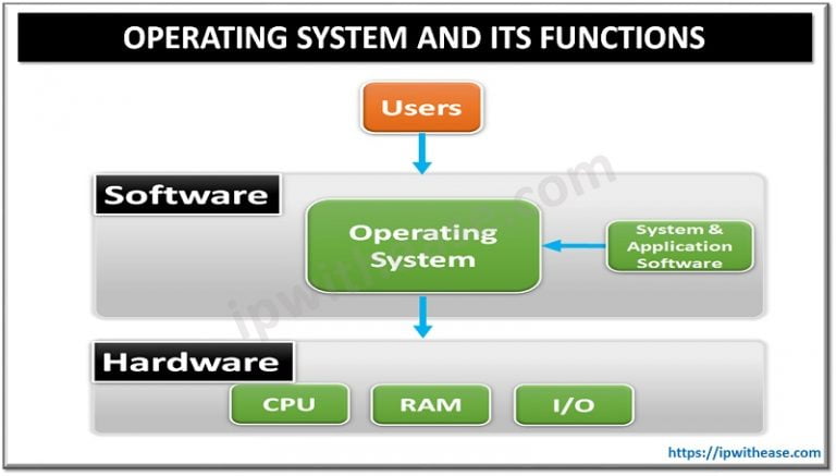 What is Operating System (OS) and Its Functions? - IP With Ease