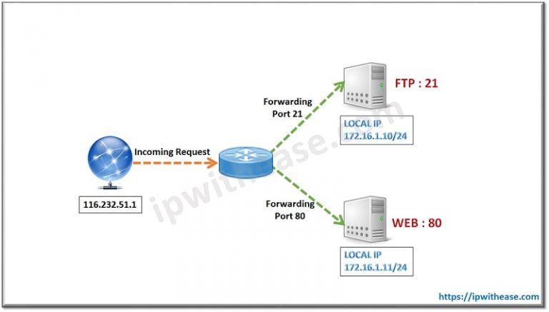 Socket vs Port - Detailed Explanation and Difference - IP With Ease