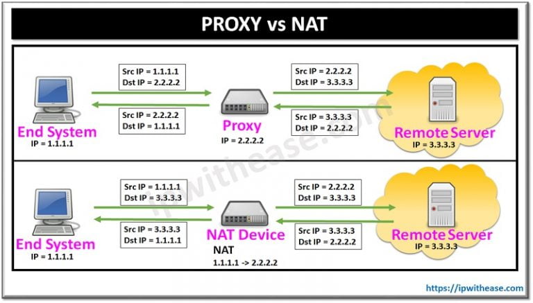 Proxy vs PAC File: Detailed Comparison - IP With Ease