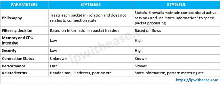 Stateful vs Stateless Firewall - Know the difference in 2023 - IP With Ease
