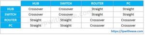 Difference Between Straight Through and Crossover Cables - IP With Ease