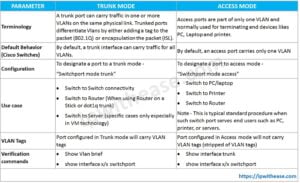 Switchport Access Mode vs Trunk Mode - IP With Ease