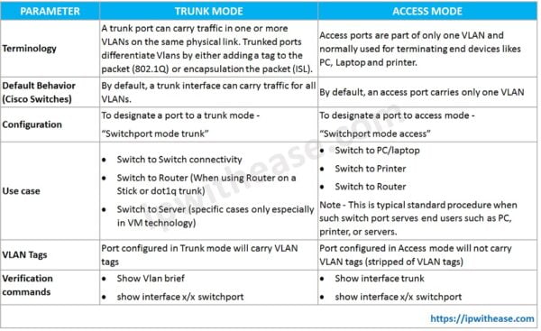 Switchport Access Mode vs Trunk Mode - IP With Ease