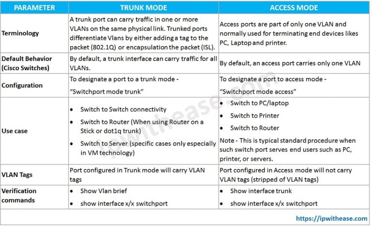 Switchport Access Mode vs Trunk Mode - IP With Ease