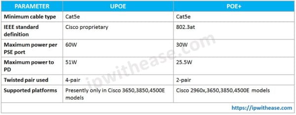 UPOE vs POE+ - Know the Comparison & Difference - IP With Ease