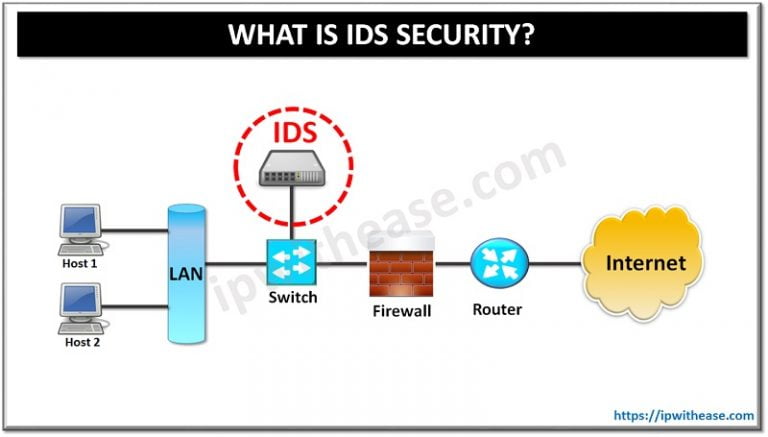 Difference between IPS and IDS - IP With Ease