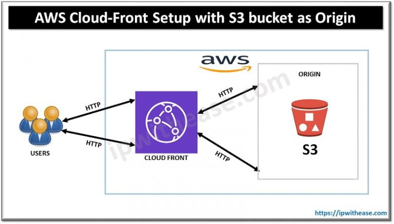AWS Cloud-Front Setup with S3 bucket as Origin - IP With Ease