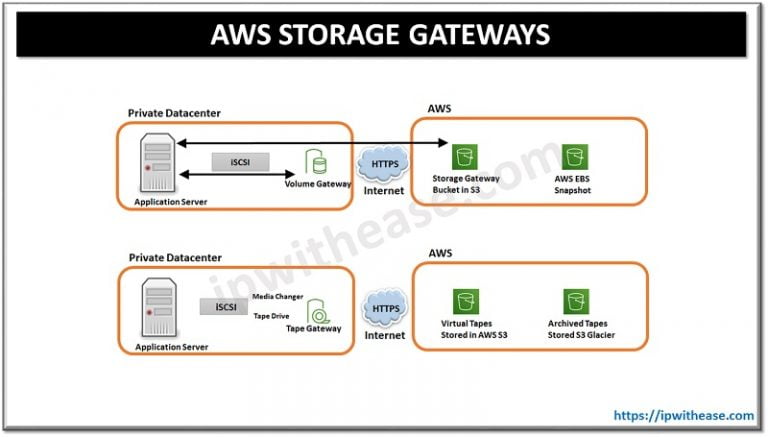 AWS Storage Gateways - IP With Ease
