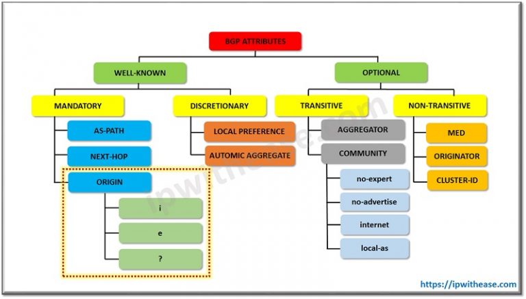 Introduction to BGP Origin Attribute and its Types - IP With Ease