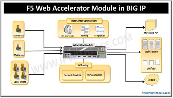 F5 Web Accelerator Module in BIG IP - IP With Ease