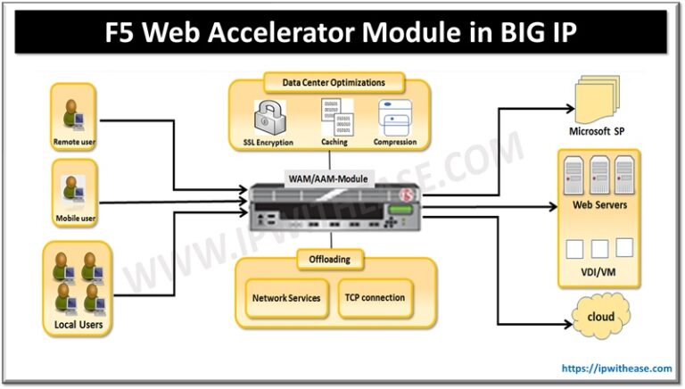 F5 Web Accelerator Module in BIG IP - IP With Ease