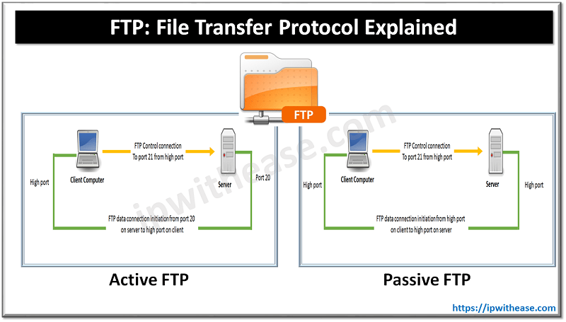 Ftp File Transfer Protocol Explained What Is Ftp Ip With Ease