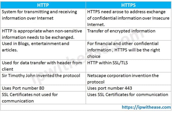 HTTP vs HTTPS- Everything You Need To Know - IP With Ease