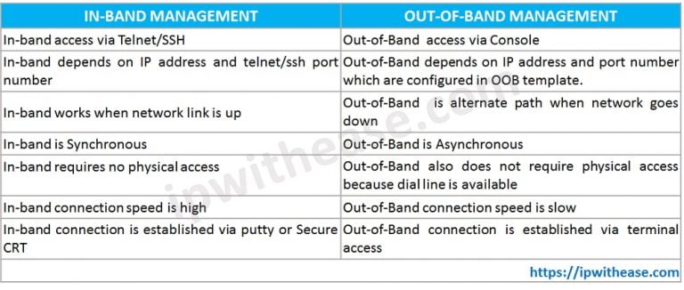 In band and Out of Band Network Management : Detailed Comparison - IP ...
