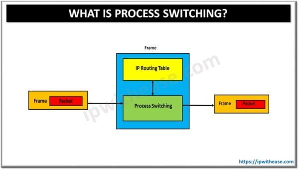 What is Process Switching? - IP With Ease