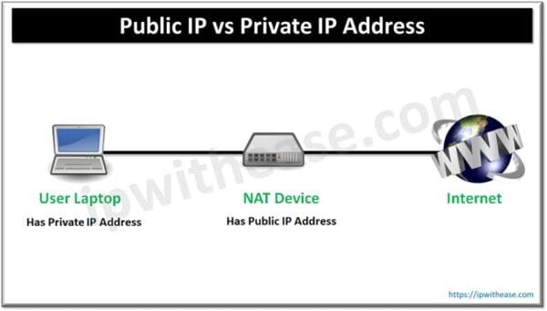 Public IP vs Private IP: What's the Difference? - IP With Ease