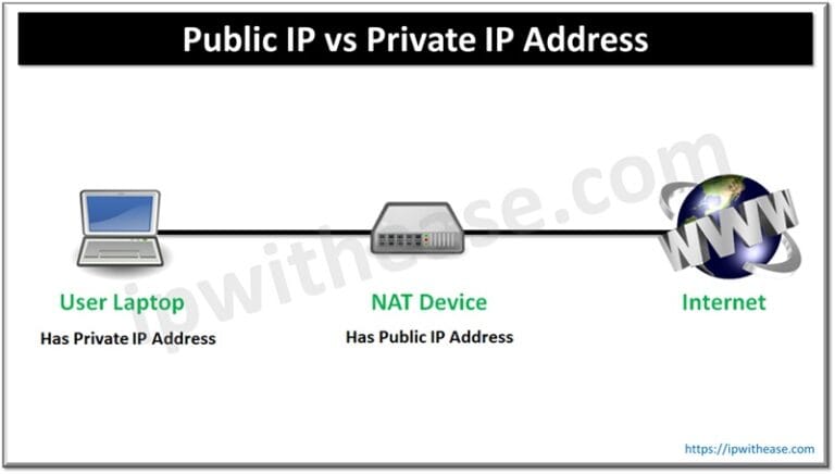 Public IP vs Private IP: What's the Difference? - IP With Ease