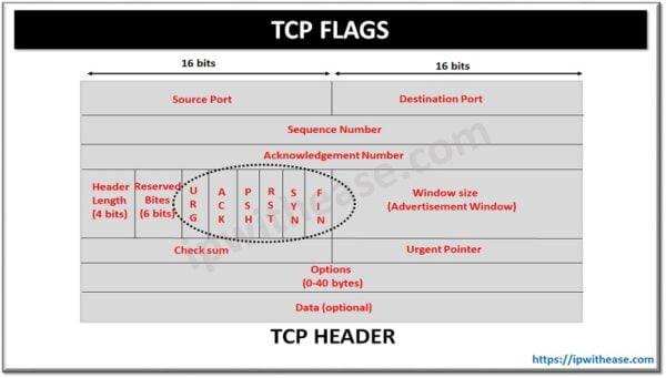 Common TCP/IP Port Numbers - IP With Ease