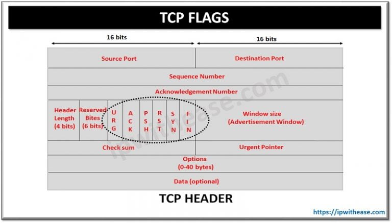 TCP RST FLAG - IP With Ease