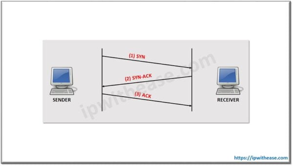 TCP FLAGS : All you want to know - IP With Ease