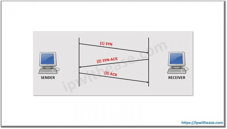 TCP FLAGS : All you want to know - IP With Ease