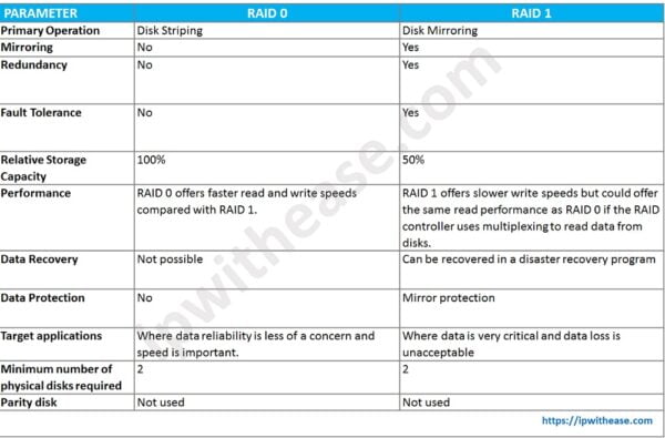 RAID 0 vs RAID 1: Detailed Comparison - IP With Ease