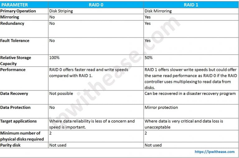 RAID 0 vs RAID 1: Detailed Comparison - IP With Ease