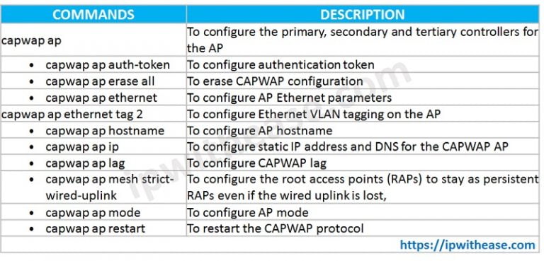 Introduction to CAPWAP Protocol - IP With Ease