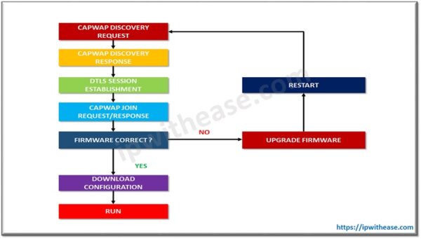 Introduction to CAPWAP Protocol - IP With Ease