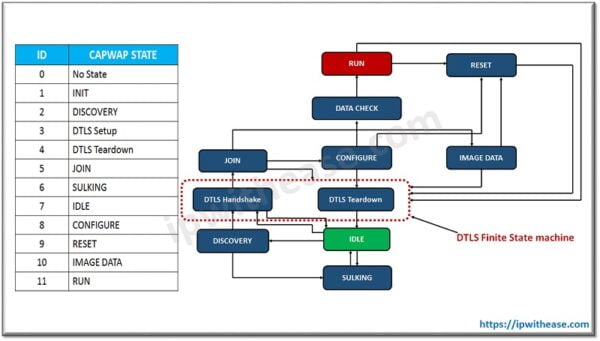 Introduction to CAPWAP Protocol - IP With Ease