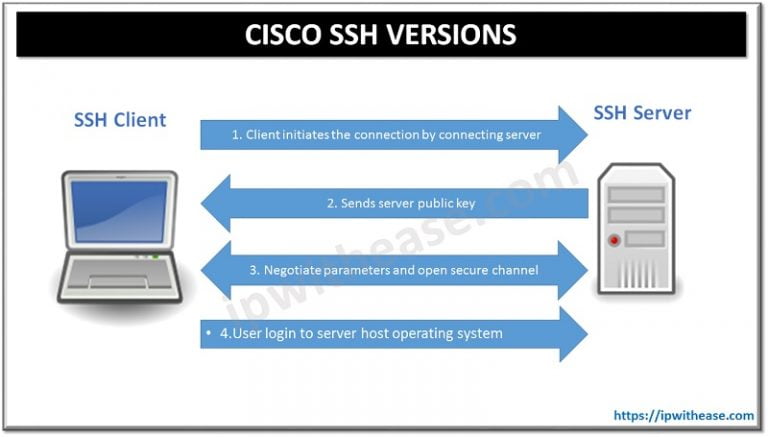 Remote Desktop Protocol Rdp Vs Secure Shell Ssh Protocol Which Is Better Ip With Ease