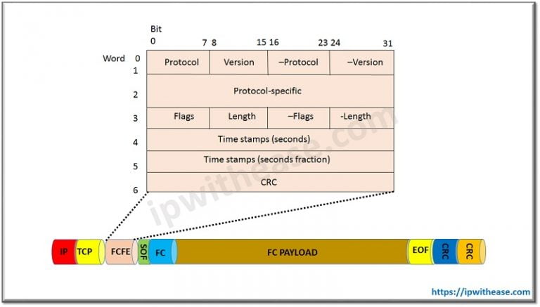 What is Fibre Channel over IP (FCIP or FC/IP)? - IP With Ease