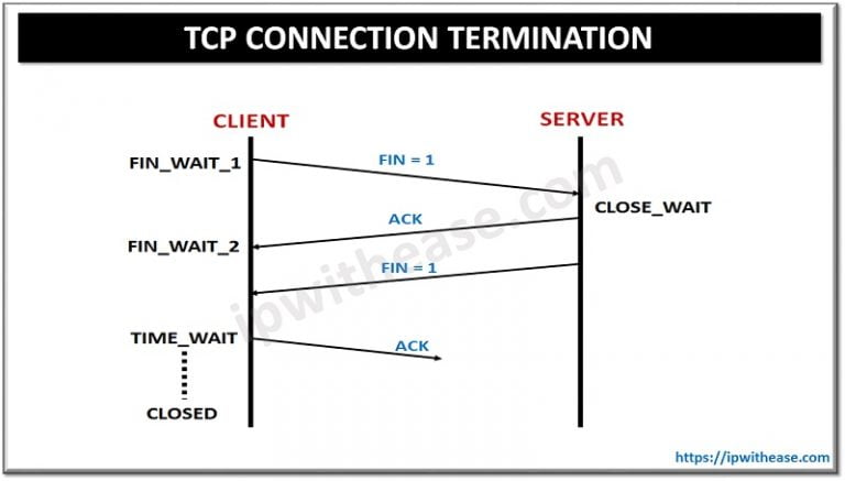 TCP FLAGS : All you want to know - IP With Ease