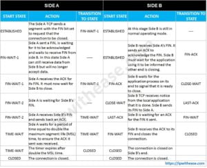 TCP Connection Termination - IP With Ease