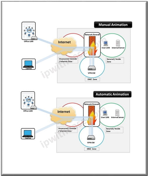 VPN GW DMZ – Animated Slides - IP With Ease