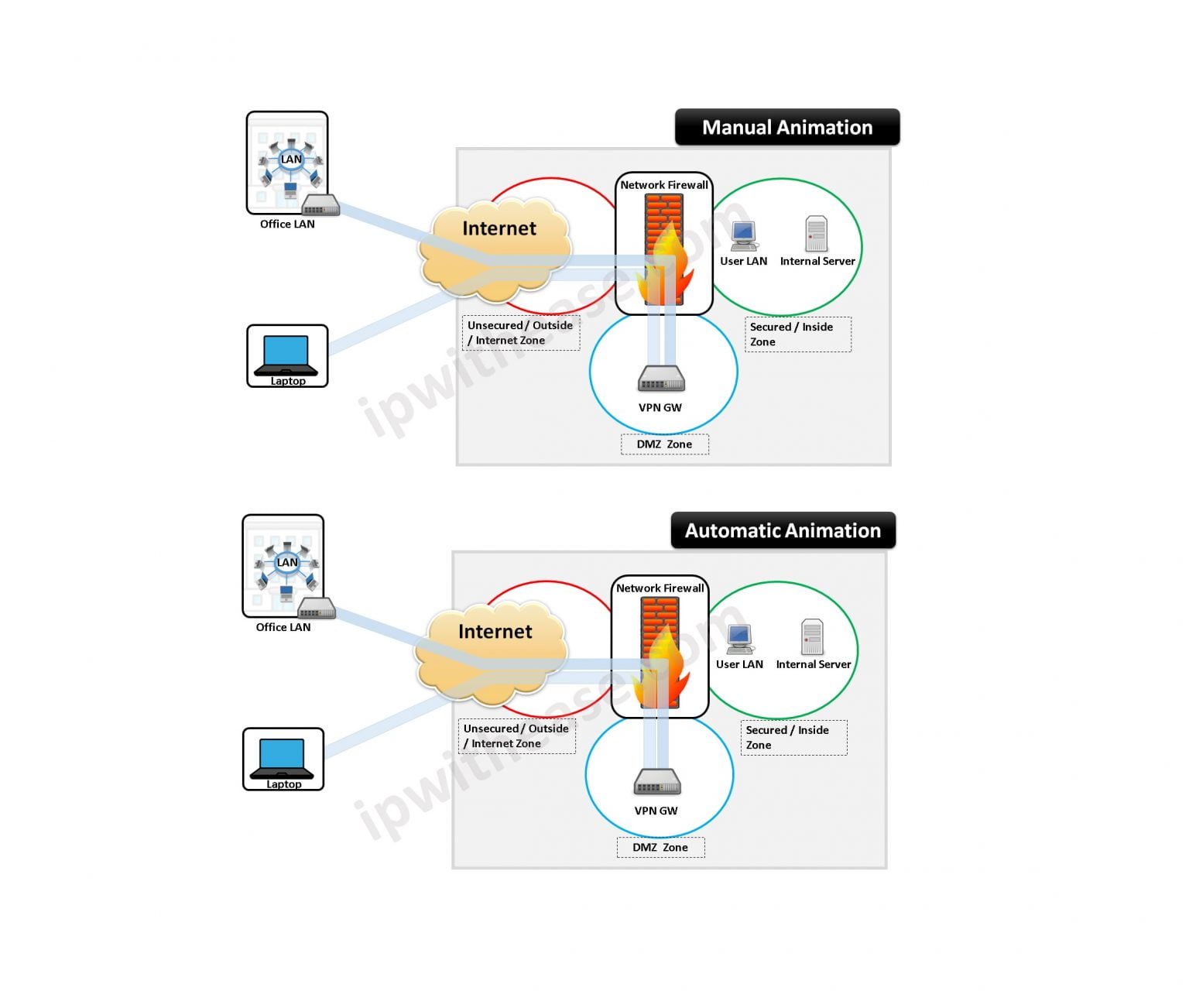 Firewall Zones – Animated Slides - IP With Ease