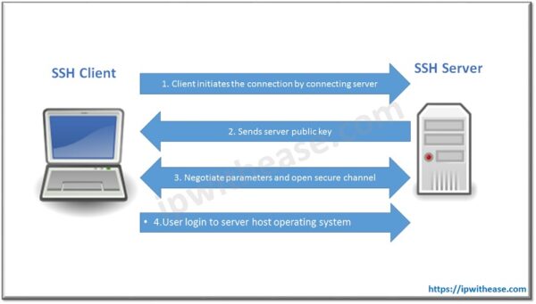 Cisco SSH Version 1 and 2 : Detailed comparison - IP With Ease