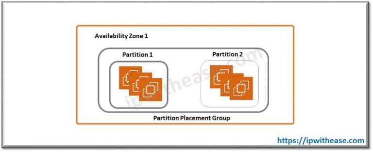 EC2 Placement Groups - AWS - IP With Ease