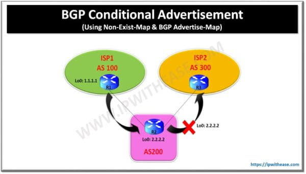 BGP Confederation Explained - IP With Ease