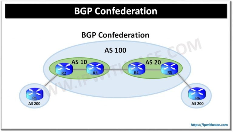 BGP AS Prepend Inbound Configuration Example - IP With Ease
